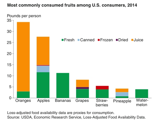 Vegetable and Fruit Consumption Charts per capita in U.S. | Big Picture ...