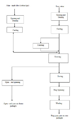 Process flow sheets: Flowchart of cotton spinning
