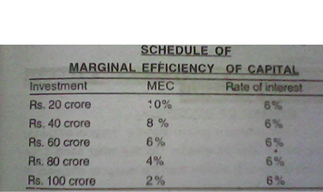Study Points: Marginal Efficiency of Capital and its factors