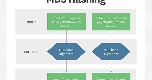 What is MD5 Algorithm? Working of MD5 explained.