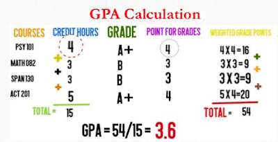 How to Calculate Your GPA with 4.0 Scale