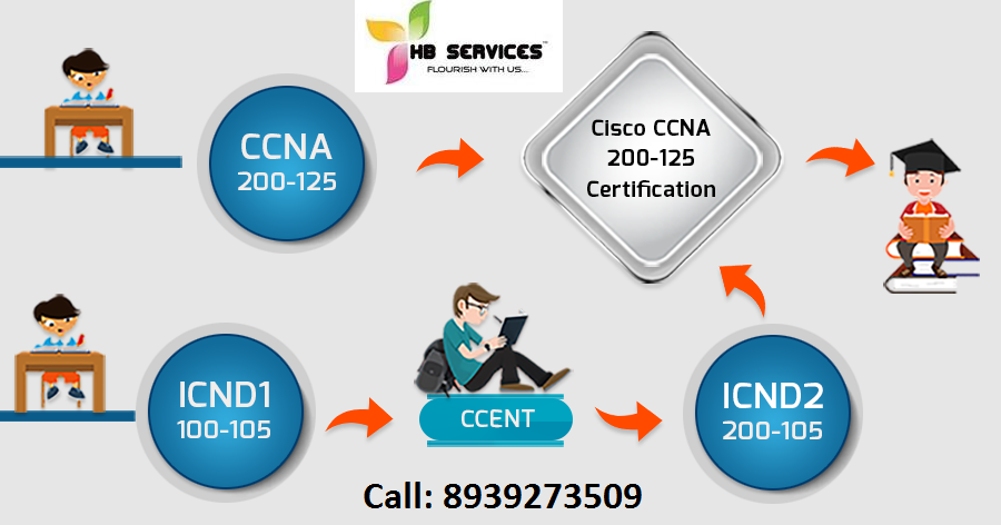 HB Services: Best Offer Available for CCNA Training With Certification ...