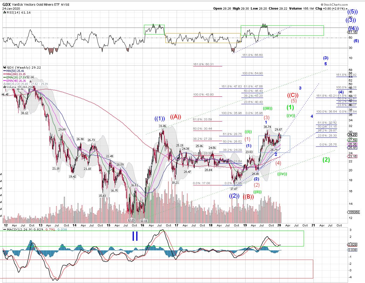 Ralph's charts: 10min 1hr and 1week updated GDX charts