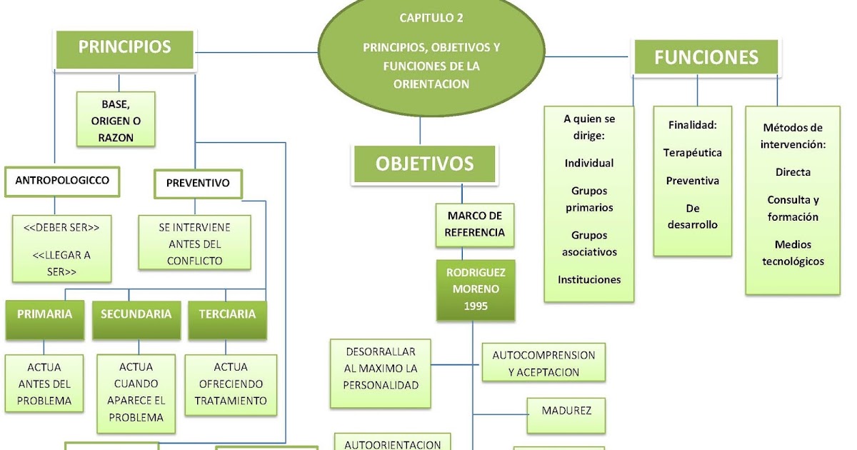 Introducción al Campo de la Orientación Educacional Mariela: Principios ... Introducción al Campo de la Orientación Educacional Mariela: Principios ...