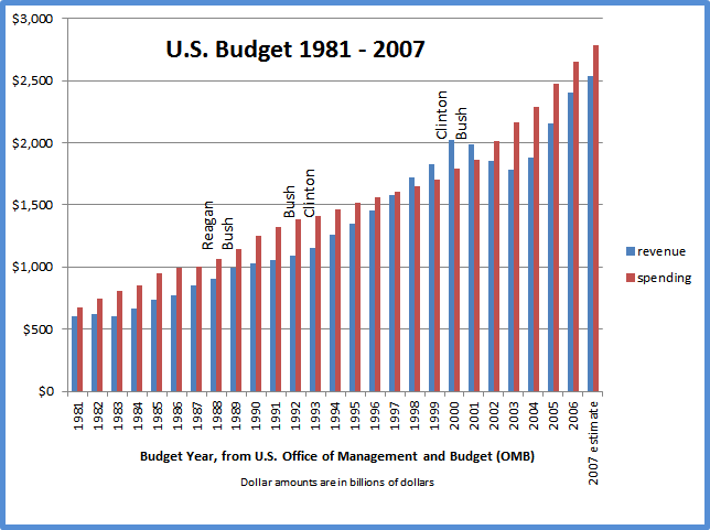 Constant Geography: U.S. Budget Observations 1981-2007