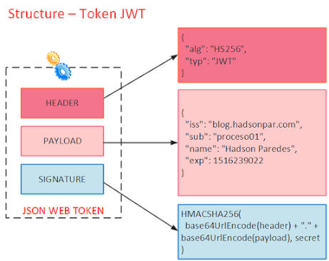 Autenticación basada en Token