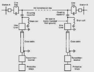 HIGH-VOLTAGE (HV) TRANSMISSION LINE PROTECTION SCHEMES ~ Electrical ...