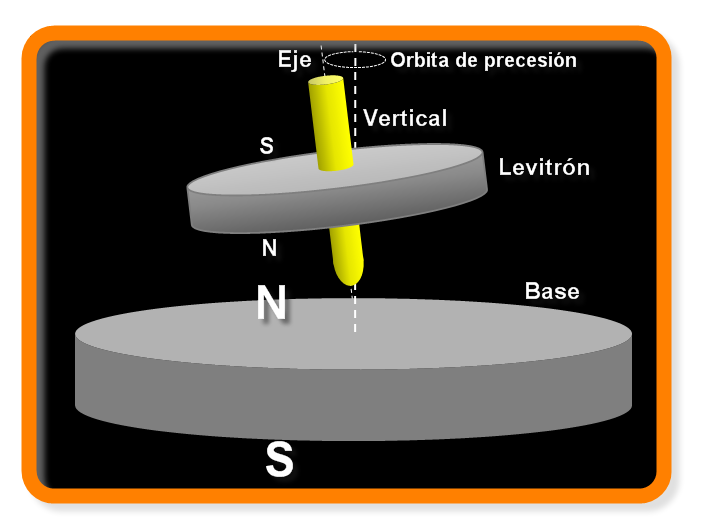 Centro Magnético : Levitron