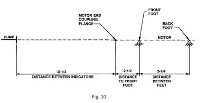 SHAFT ALIGNMENT - REVERSE DIAL INDICATOR ALIGNMENT