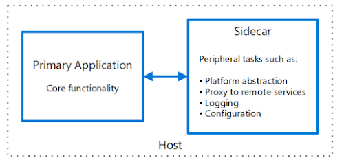 Sidecar Pattern