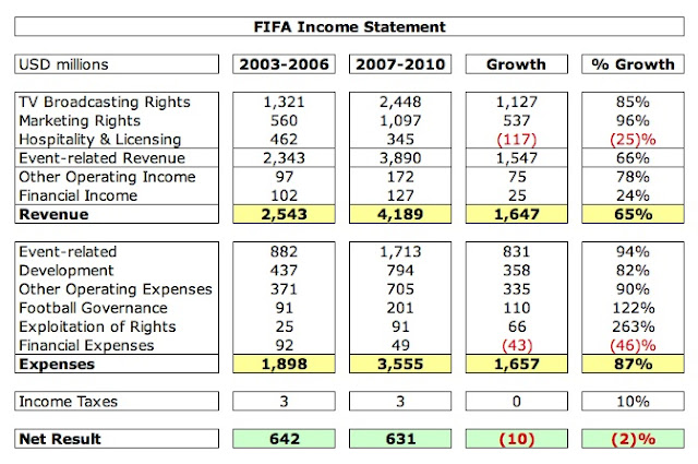 The Swiss Ramble: FIFA World Cup - Everybody Wants To Rule The World