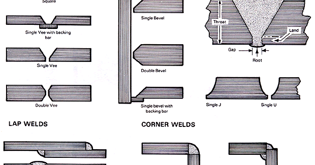 Types of Welds