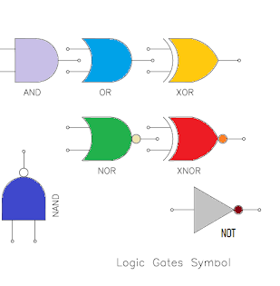 Definition of Logic Gates | Positive and Negative Logic | Truth table ...