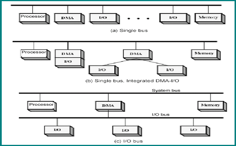 3 R: Direct Memory Access