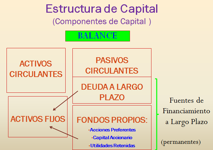 Estructura de Capital y Costo de Capital: Estructura de Capital y Costo ...