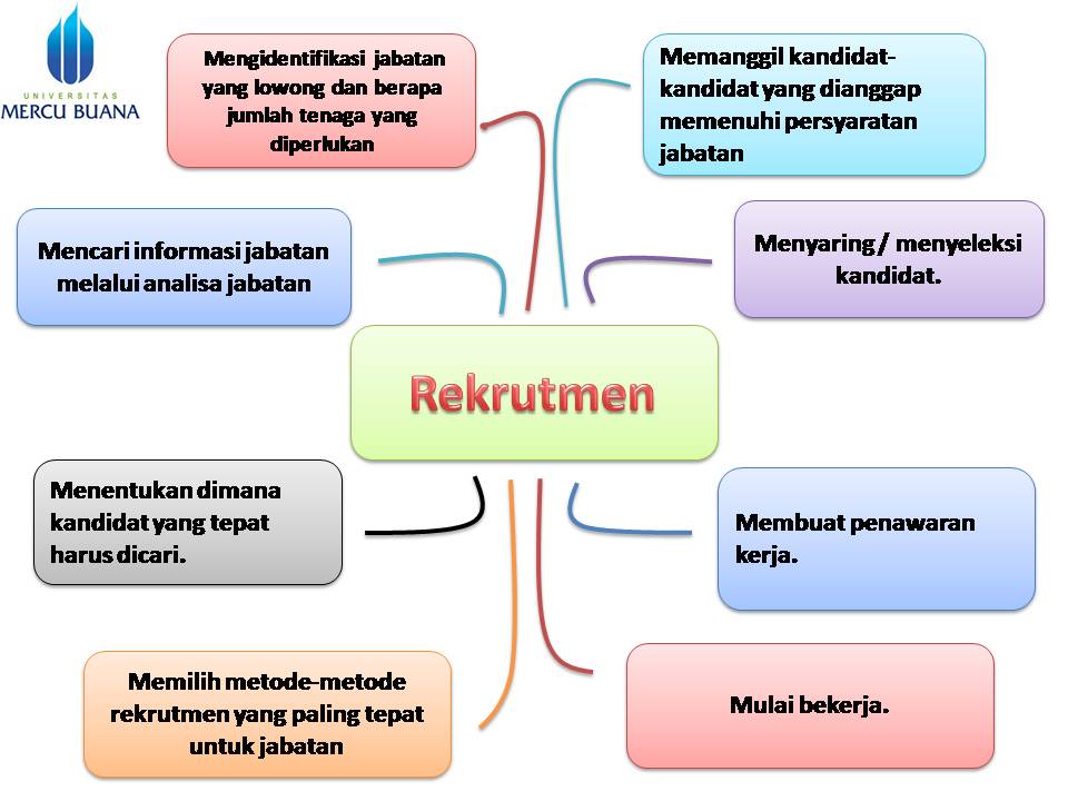 MSDM123.com: Proses Rekrutmen