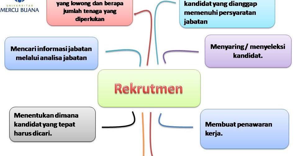 MSDM123.com: Proses Rekrutmen