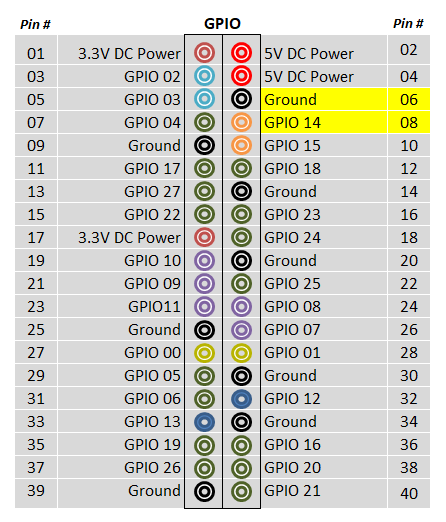 CARA MENGONTROL LED MENGGUNAKAN RASPBERRY PI DAN PYTHON