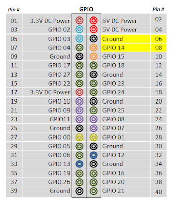 CARA MENGONTROL LED MENGGUNAKAN RASPBERRY PI DAN PYTHON