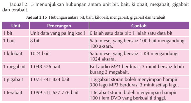 LAMAN WEB ASAS SAINS KOMPUTER: Penukaran Saiz Data dari Bit ke Bait ...