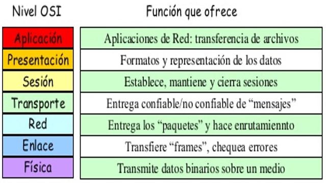 Modelo OSI: Niveles del Modelo OSI