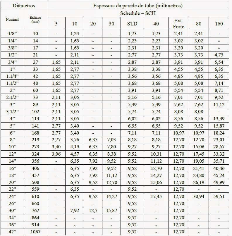 Noções de Tubulação Industrial - Professor Oziel de Lima: Tubulação ...