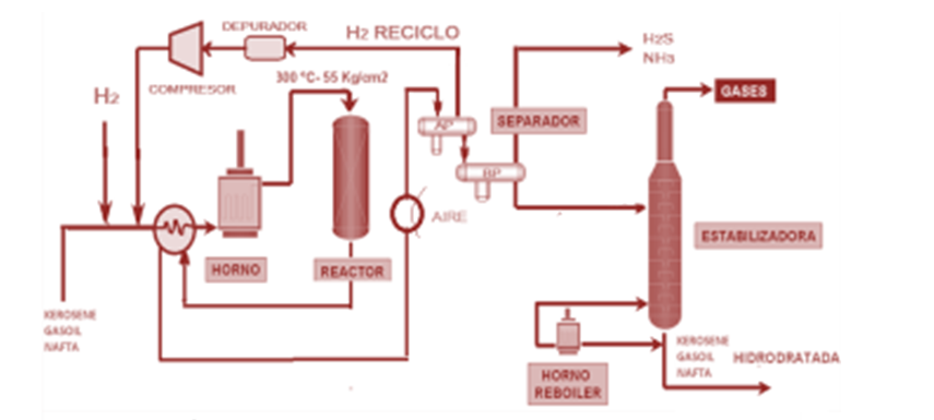 Craqueo catalítico con hidrógeno