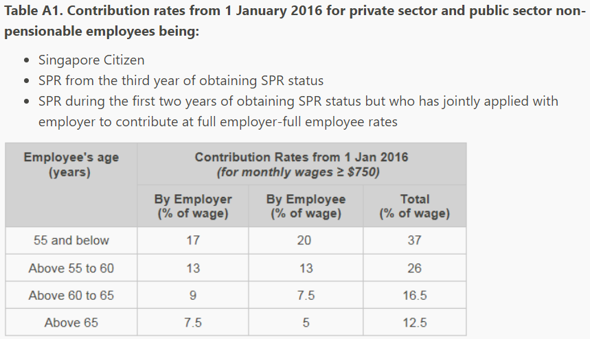Just Being Ernest: 5 Basic Things You Should Know About CPF