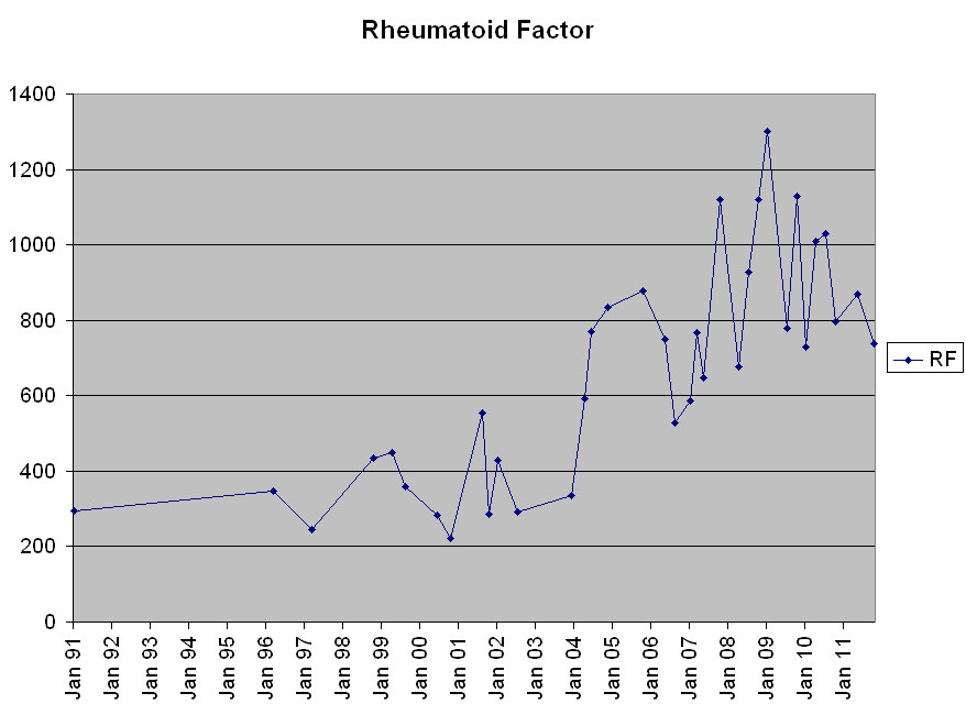 Rheumatologe: Rheumatoid Factor