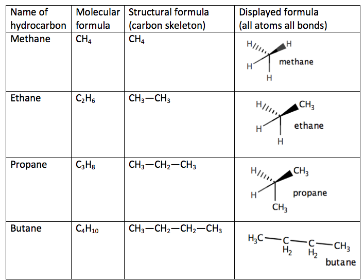 savvy-chemist: GCSE OCR Gateway Organic Chemistry C6.2a-b Homologous Series