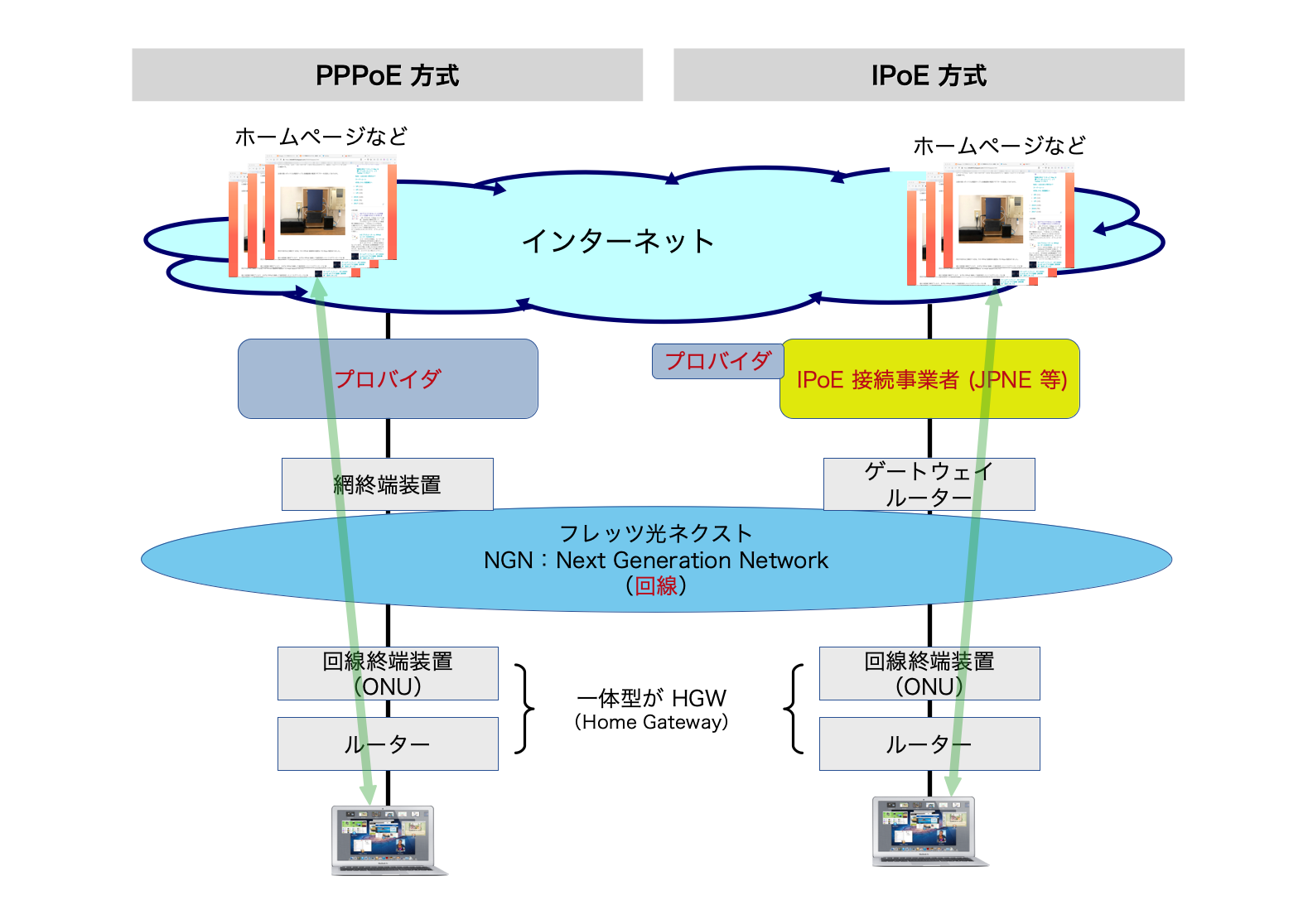 元 バイク野郎のひとりごと: インターネット接続方式 -- PPPoE と IPoE