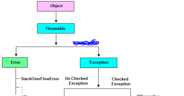 Selenium Webdriver with Java. : Exception Handling in Java