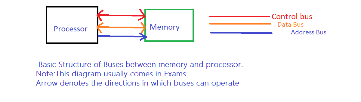 What is a Data bus? IGCSE O levels Computer Science