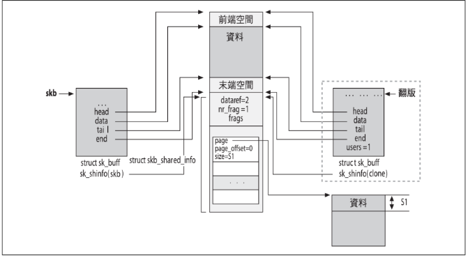 linux kernel - skb / sk_buff
