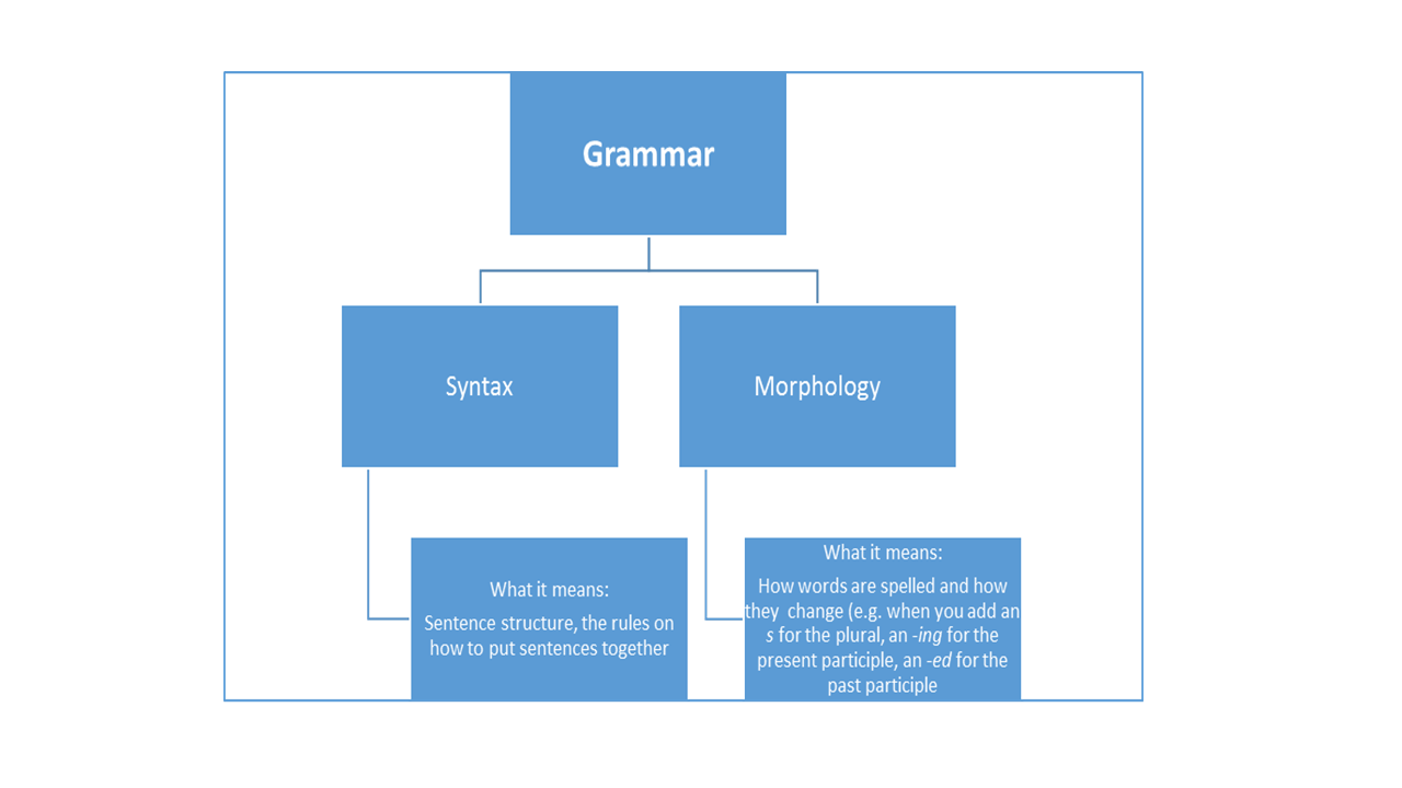 Composition and Writing : Grammar v. syntax