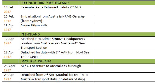 Exploring Military History: Timeline for Staff Nurse Janet Gaff