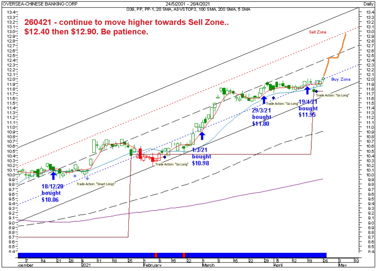 Chartfreely to Singapore Stock: OCBC Daily Chart Analysis Dated 260421