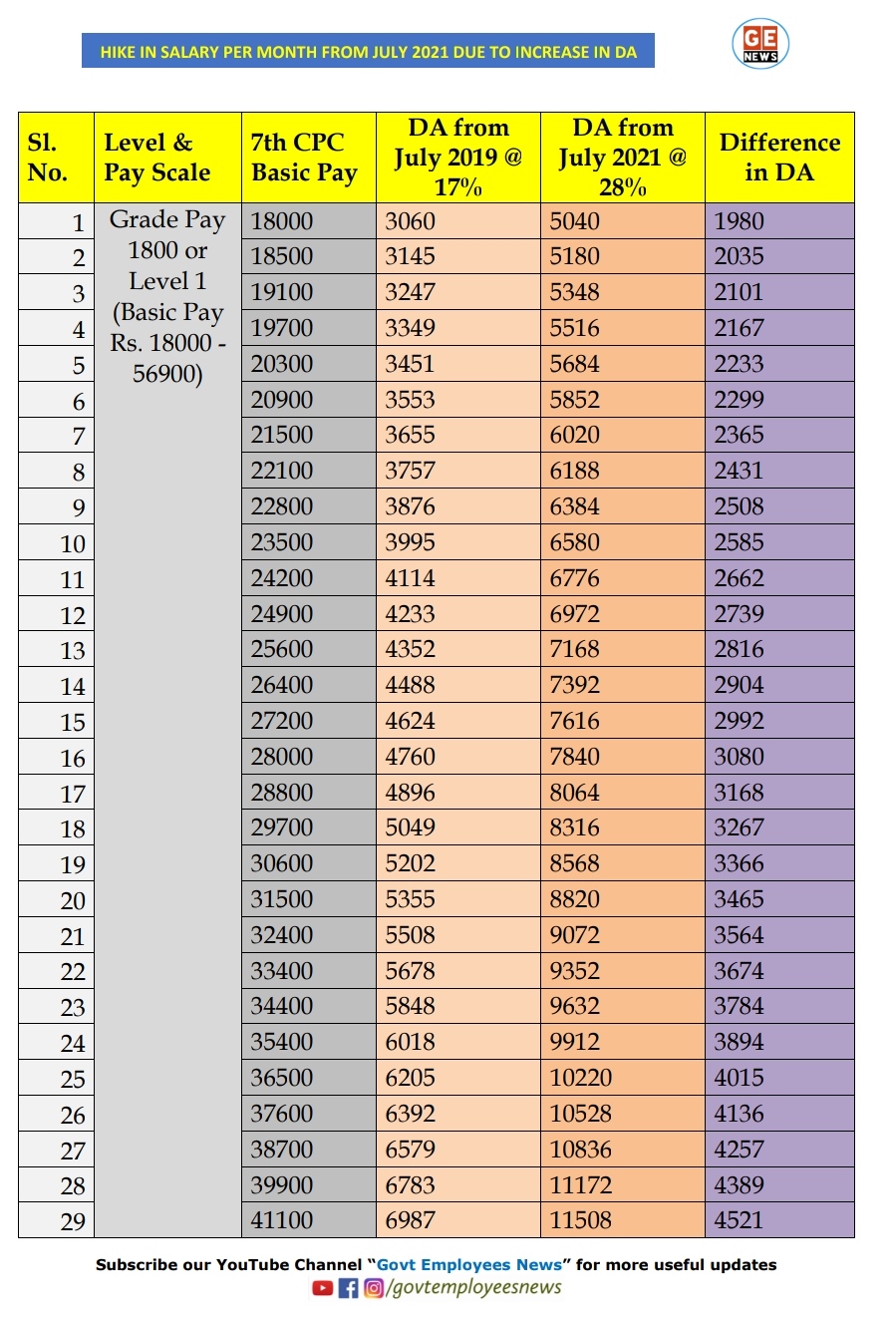 Know Your Hike Salary How Much Increased From 11 DA Increased Know Your Hike Salary How Much Increased From 11 DA Increased