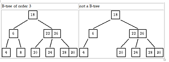 Programmingcrackers Data Structures Btree Avltree Using C Part6