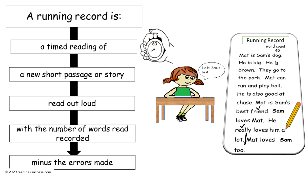 Reading2success: Understanding a Running Record- reading assessment ...