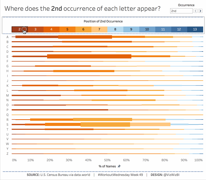 Workout Wednesday Position Of Letter Occurrences In Baby Names workout-wednesday-position-of-letter-occurrences-in-baby-names