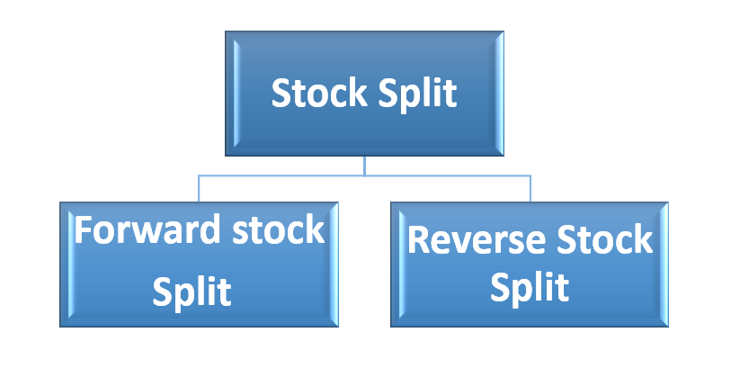 SCR Gallery: Stock split vs Reverse stock split and Bonus shares