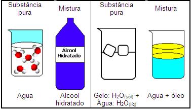 Blog de Química: Substâncias Puras e Misturas
