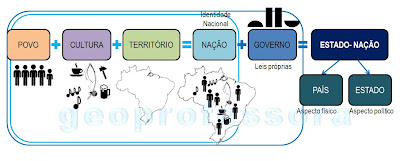 Geografia 8º ano: Aula 18 Estado, País, Nação e Território