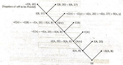 Using Resolution to Prove Theorems in Artificial Intelligence