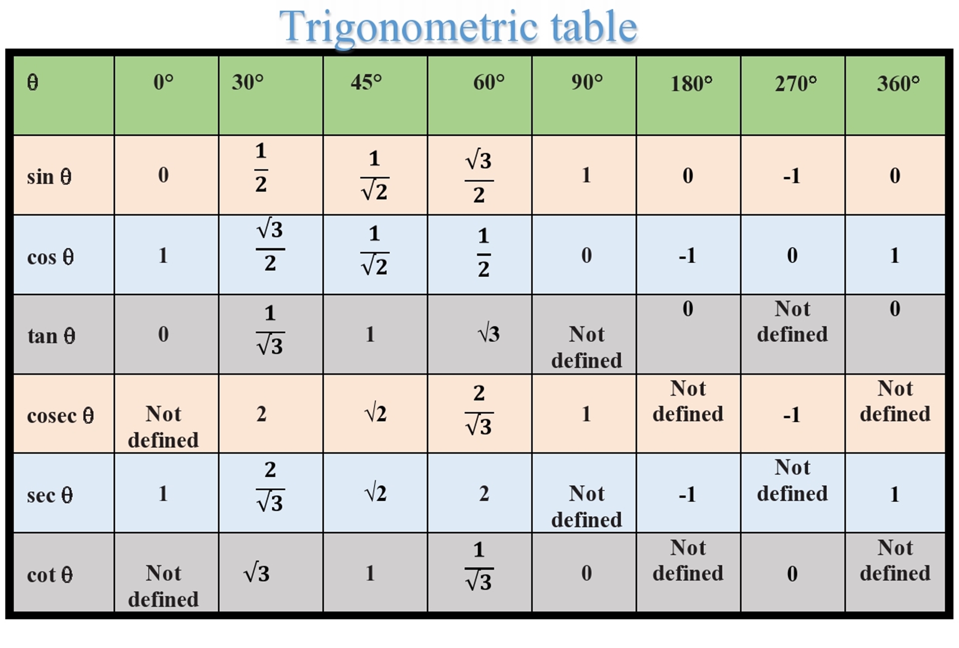Trigonometric Formula Chart