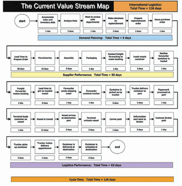 BLOG: LEADING GLOBAL SUPPLY CHAIN MANAGEMENT / LOGISTICS: VALUE STREAM ...