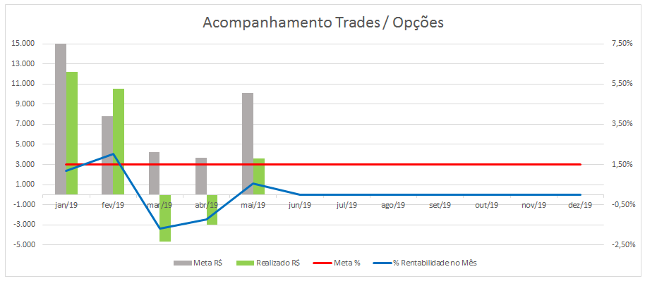 Resultado de Trades com Opções - Mai/2019