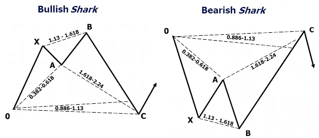 하모닉 패턴 정리 모음 [Harmonic Pattern] - HAPPYTRADING618