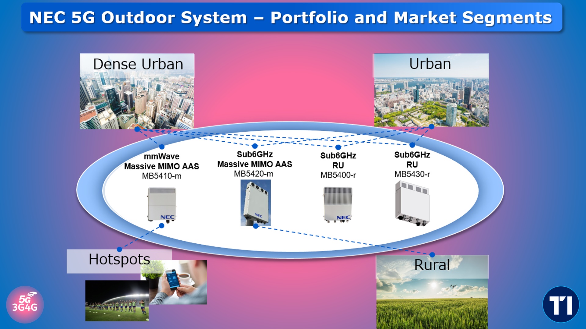 Telecoms Infrastructure Blog: NEC's O-RAN Compliant Massive MIMO Radios